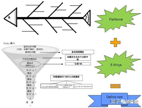 质量工具解读丨8D问题解决方法分解之D4 根本原因分析 附赠鱼骨图模板 5why模板资料合集 知乎