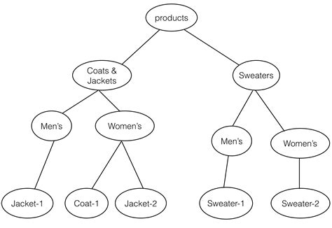 machine learning how to learn multi labeled hierarchical data cross validated