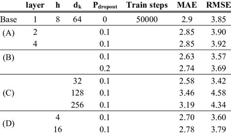 mae and rmse values of the transformer prediction model with each