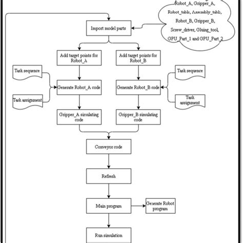 Simulation Modeling By Using Robodk Download Scientific Diagram