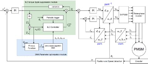 Figure 2 From Pmsm Torque Ripple Suppression Method Based On Sma