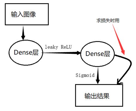 Python利用GAN生成MNIST数据集 w cschool笔记