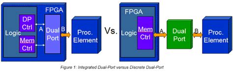 dual port fpga memory blocks the ultimate system interconnect solution ee times