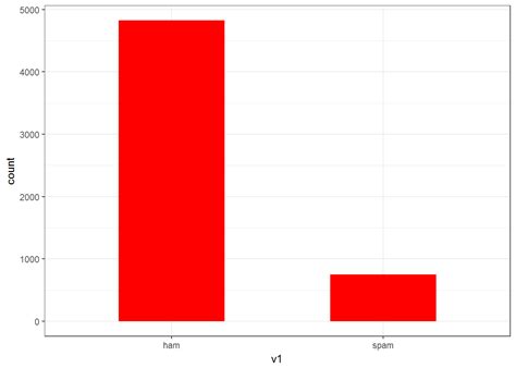 Text Message Classification DataScience