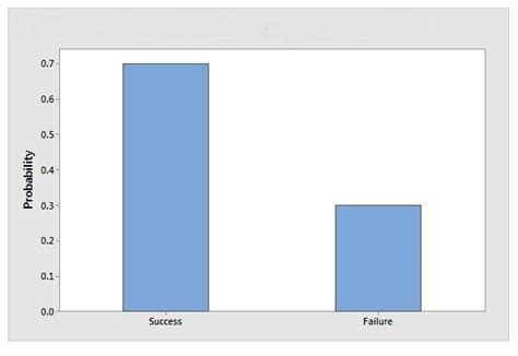 The Difference Between Bernoulli And Binomial Distributions Ajay Meitei Maibam