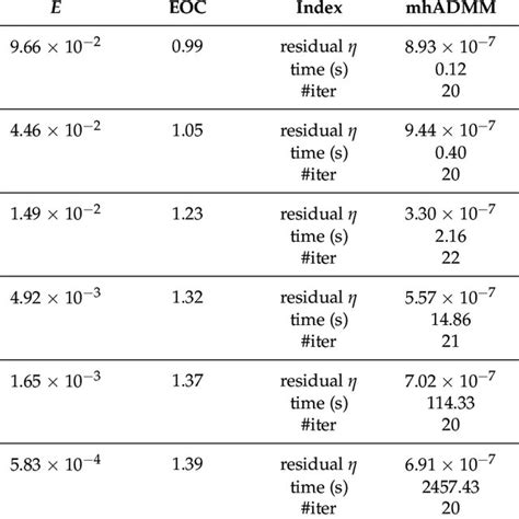 The Numerical Optimal Control For Example 2 On The Grid With H √ 2