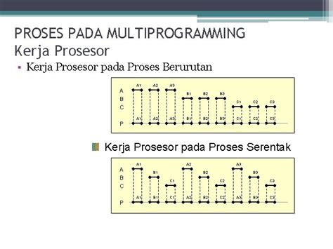 Sistem Operasi Pertemuan Vii Proses Pada Multiprogramming Multiprogramming
