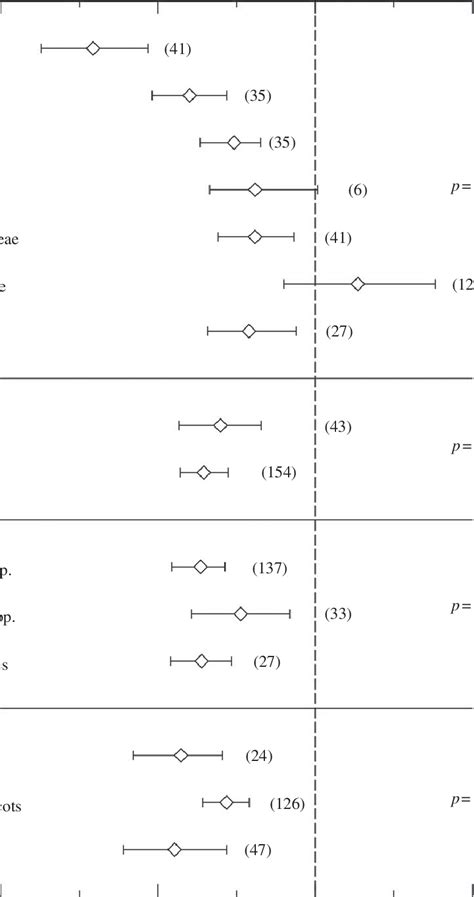 Effect Sizes Means 95 Cis Of Nematode Pathogen Responses To