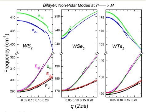 Figure 8 From Lattice Vibration Modes And Electronphonon Interactions