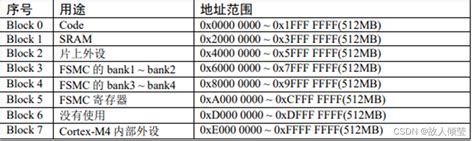 Stm32f4x之gpiogpioc Moder Csdn博客