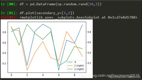 【python】详解pandasdataframeplot 中参数secondaryy实现双坐标轴使用pandas Plot 第二y轴 Csdn博客