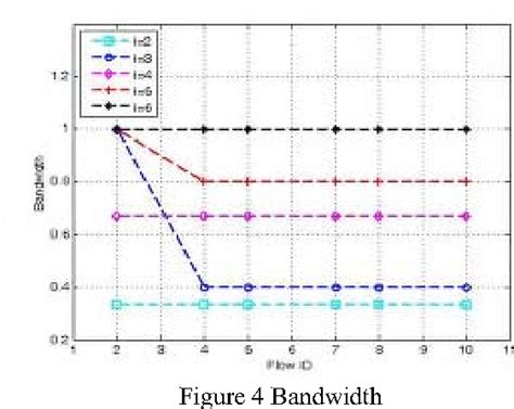 Figure 4 From Fair Bandwidth Allocation In Multi Radio Cognitive Wireless Mesh Networks
