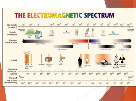 G10 Science Q2 W1 2 Electromagnetic Waves 1 Ppt