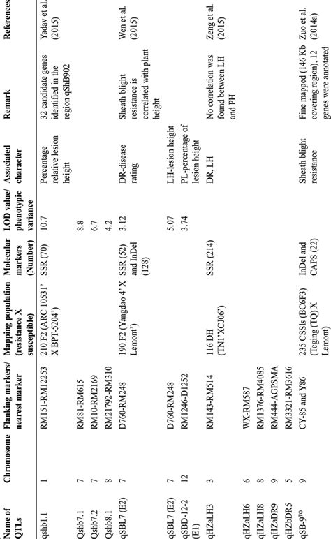 1 A Summary Of Quantitative Trait Loci Detected For Sheath Blight