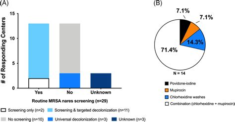 Staphylococcus Aureus Screening A And Decolonization B Procedures Download Scientific