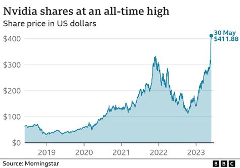 Nvidia на короткое время стоит 1 триллион долларов благодаря буму ИИ
