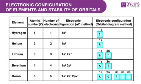 Electronic Configuration Of Elements Stability Of Orbitals And Half Filled Orbitals Electronic Configuration Of Elements Stability Of Orbitals And Half Filled Orbitals