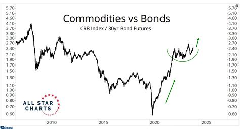 Commodities Stocks Bonds