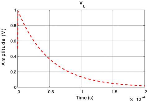 Series Rl Circuit Analysis Using Matlab Electrical Academia