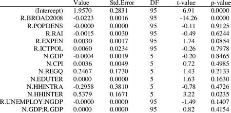Multi Level Regression Analysis Final Model N114 Download