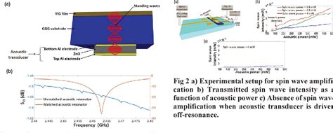 Figure 2 From Parametric Amplification Of Spin Waves Using Bulk Acoustic Waves Semantic Scholar