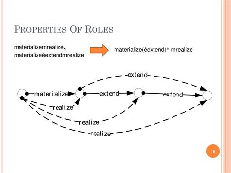 Ppt Formalizing Object Oriented Software Models With Description Logic Cnl Powerpoint