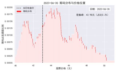 【筹码分布策略】用python识别主力成本区与支撑位 Csdn博客