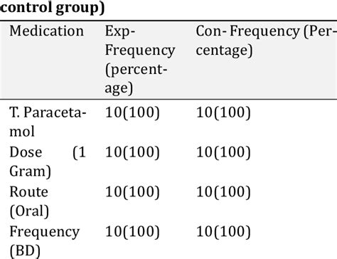 Medication Given To The Participants Data Was Presented As Frequency