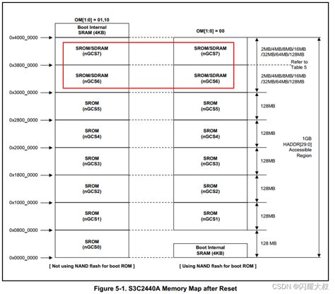 嵌入式linux入门 手把手教你初始化sdram附代码st 初始化sdram Csdn博客 嵌入式linux入门 手把手教你初始化sdram附代码st 初始化sdram Csdn博客