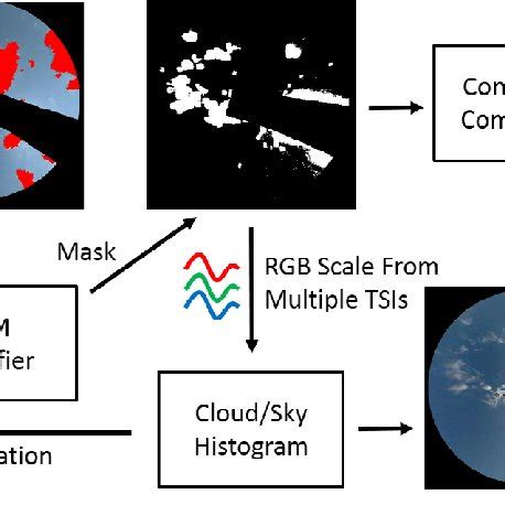 PDF D Cloud Detection And Tracking System For Solar Forecast Using Multiple Sky Imagers