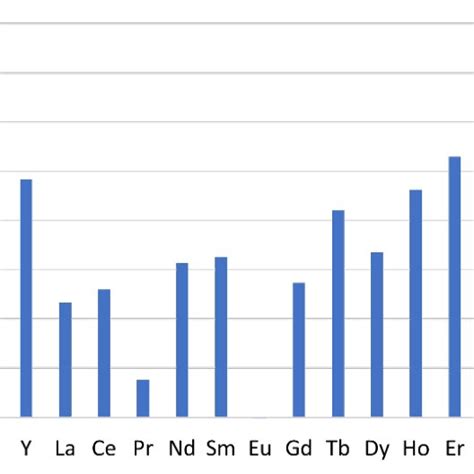 Lewis Acidity Scale Lau Values For Reotf3 Salts In Thf Full Table