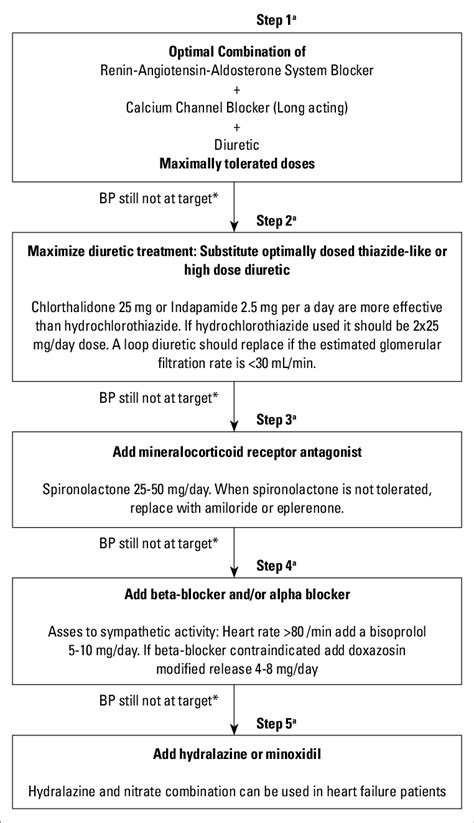 algorithm for treatment of resistant hypertension a beta blocker