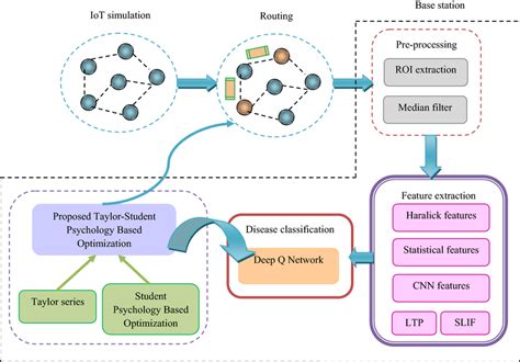 Schematic View Of Proposed Tspbo Based Dqn For Plant Disease Classification Download