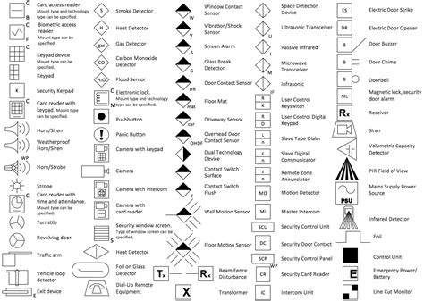 Security And Access Plans Solution