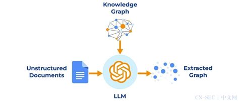 专题·大模型安全 大模型安全风险评估与防御技术综述 Cn Sec 中文网