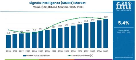 Signals Intelligence Sigint Market Global Market Analysis Report 2035