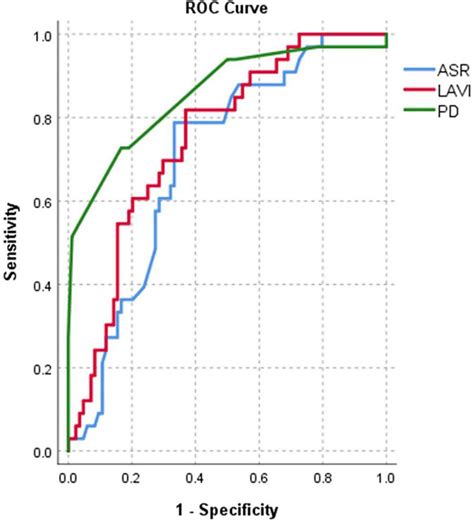 Area Under Curve Auc Based C Statistics For New Onset Af For Pd Auc