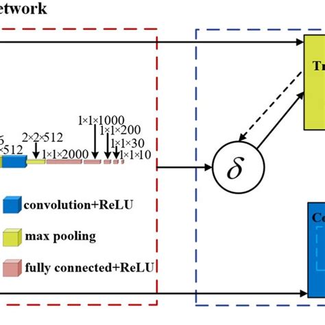 Architecture Of Rcnet First The Regression Network Estimates The Download Scientific Diagram