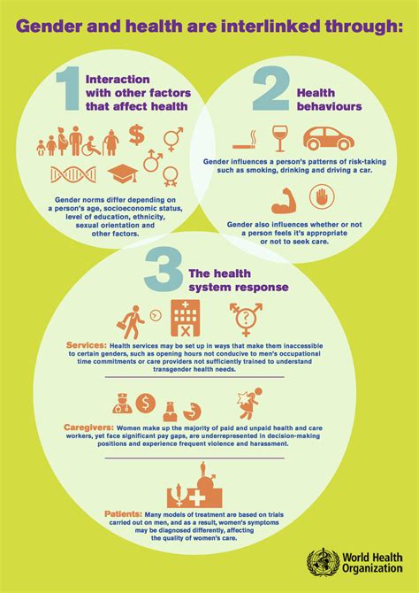 Gender And Health