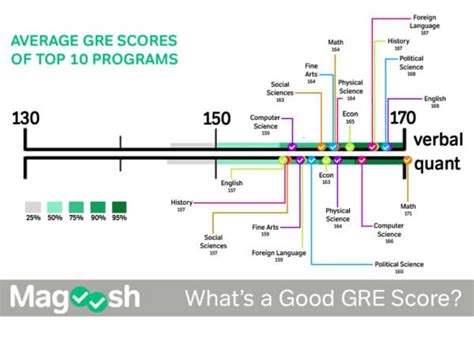Gre Score Range Whats A Good Gre Score Magoosh Blog — Gre® Test