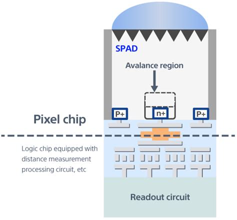 Sonys New Spad Based Dtof Sensor Imx611 F4news
