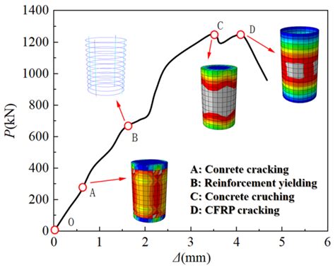 Axial Compressive Performance Of Cfrp Confined Corroded Reinforced Concrete Columns