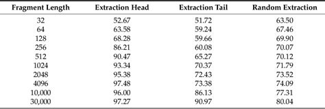 table 3 from a malware detection approach based on deep learning and memory forensics semantic