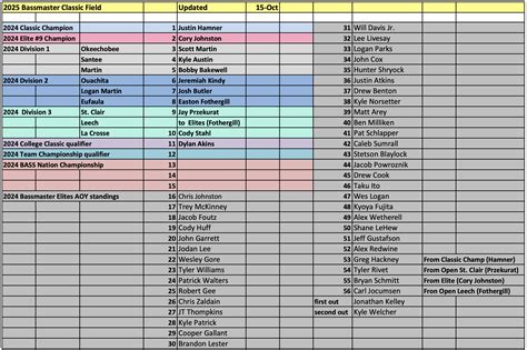 2025 Bassmaster Classic Qualifiers Bassmaster