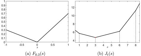 A Function Fps With P 03 B Objective Function Jts When P