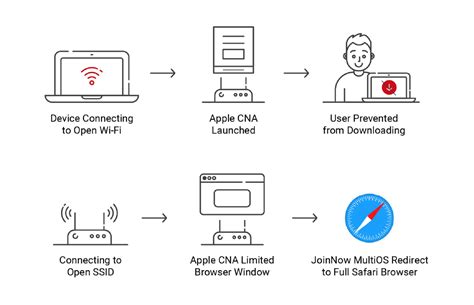What Is Apple Captive Network Assistant