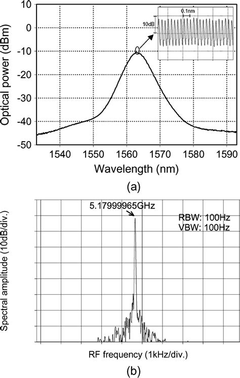 A Output Optical Spectrum B RF Spectrum Around Fundamental Download Scientific Diagram