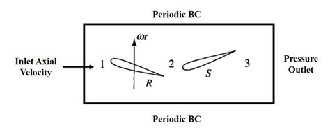 60 computational domain of the rotor stator case download