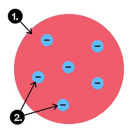 The Structure Of The Atom Physics Explanation Exercises Evulpo
