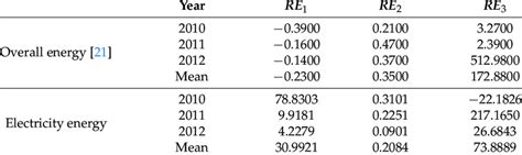 Comparison Of Rebound Effect Between Overall Energy And Electricity Energy Download
